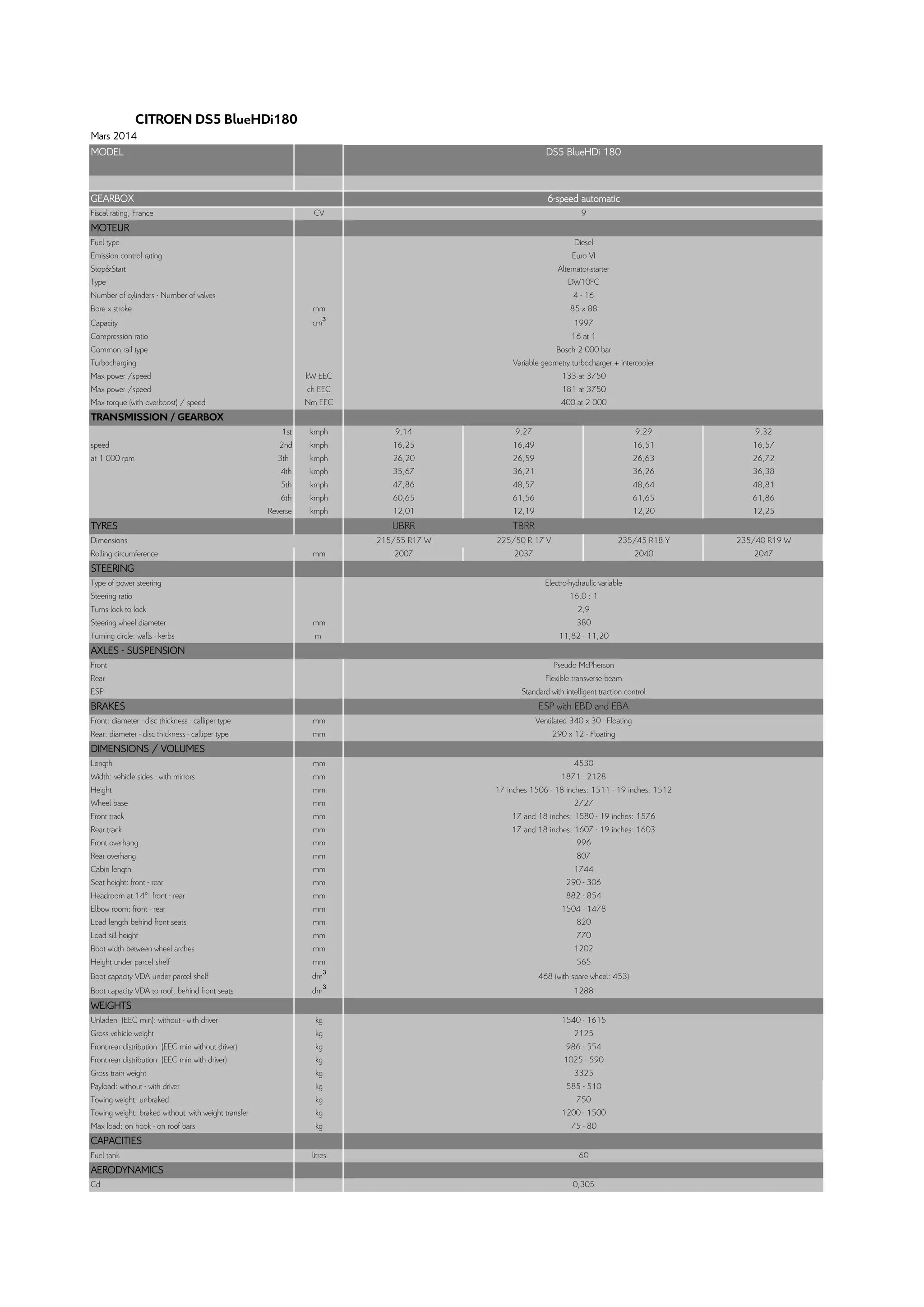 Citroen DS5 BlueHDi Scheda Tecnica | PDF