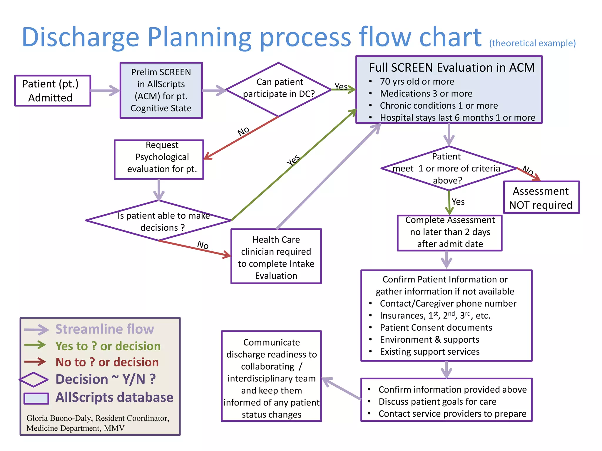 Case Management Process flows for patient admissions and discharges to ...