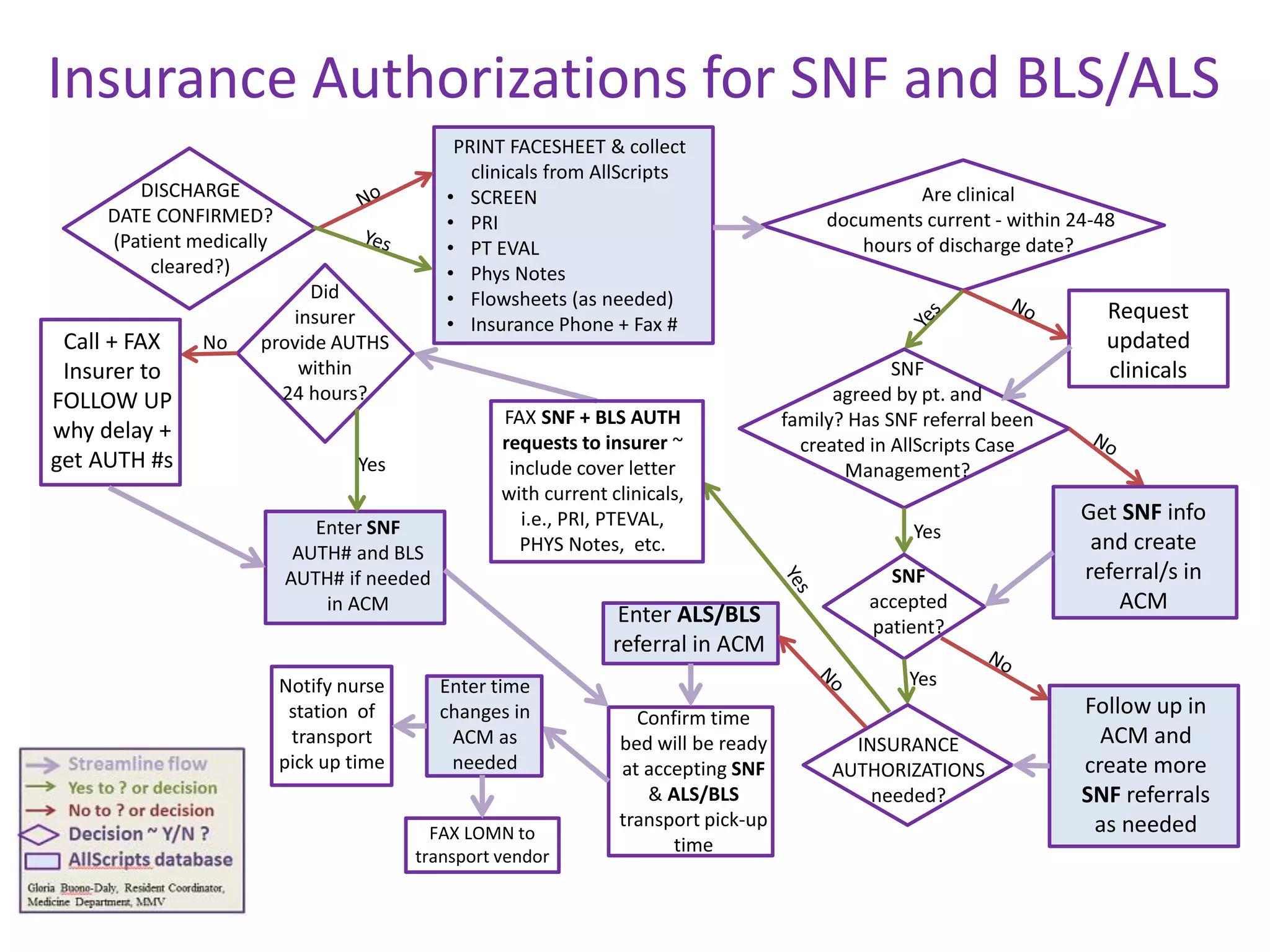 Case Management Process flows for patient admissions and discharges to ...