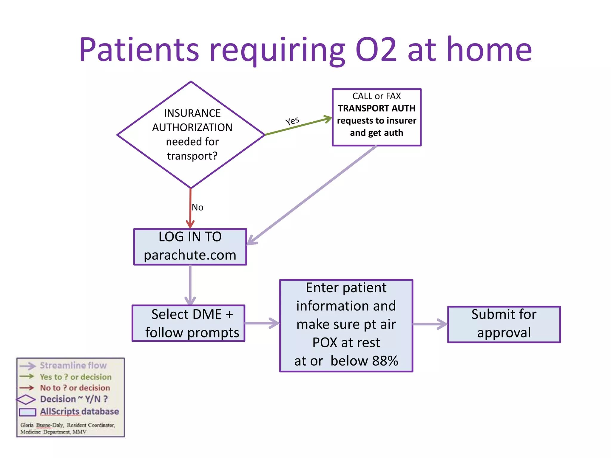 Case Management Process flows for patient admissions and discharges to ...