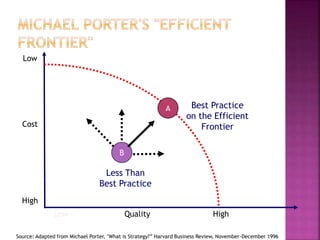 What is strategy ? by M. Porter | PPTX