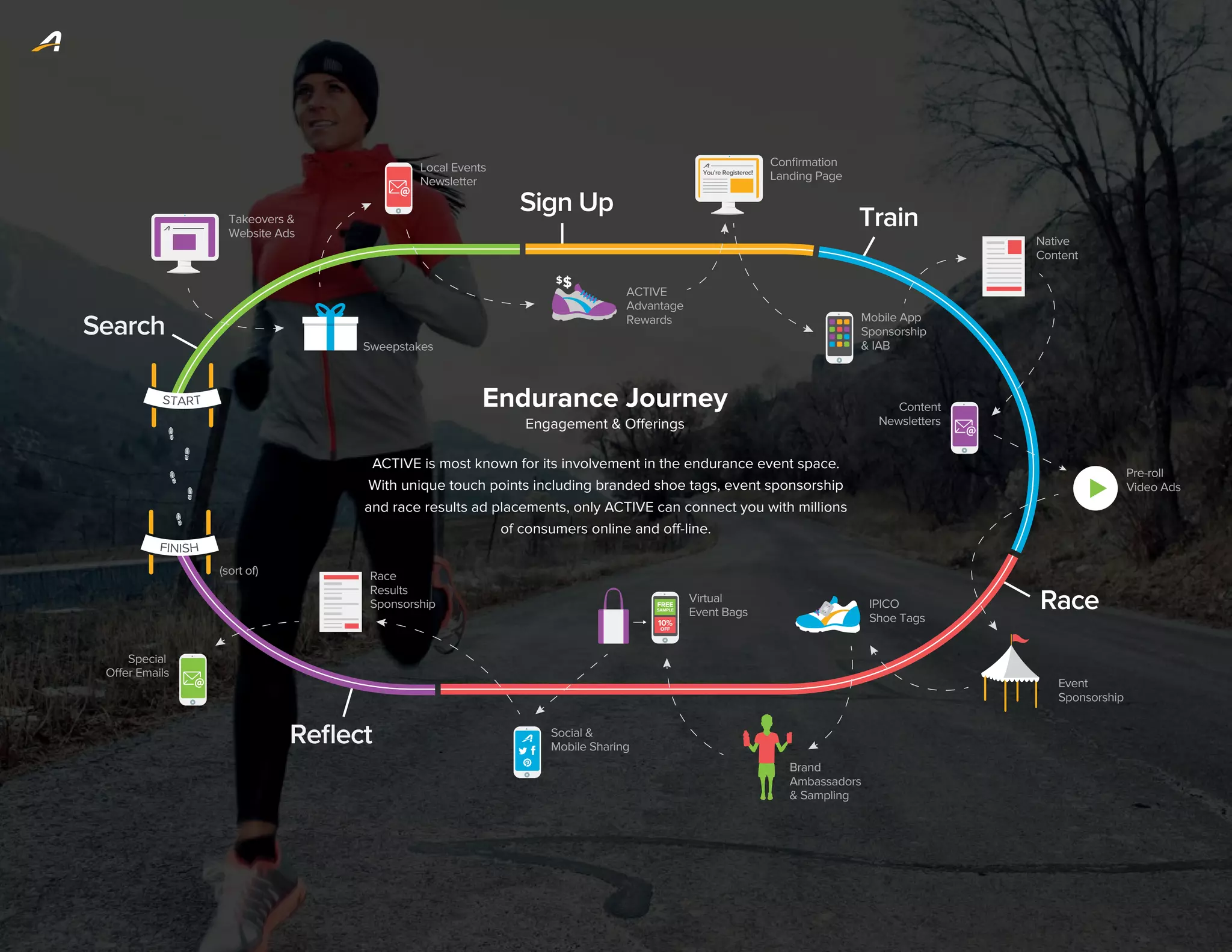 The Participant Journey - Connecting Brands With Active Consumers | PPT ...