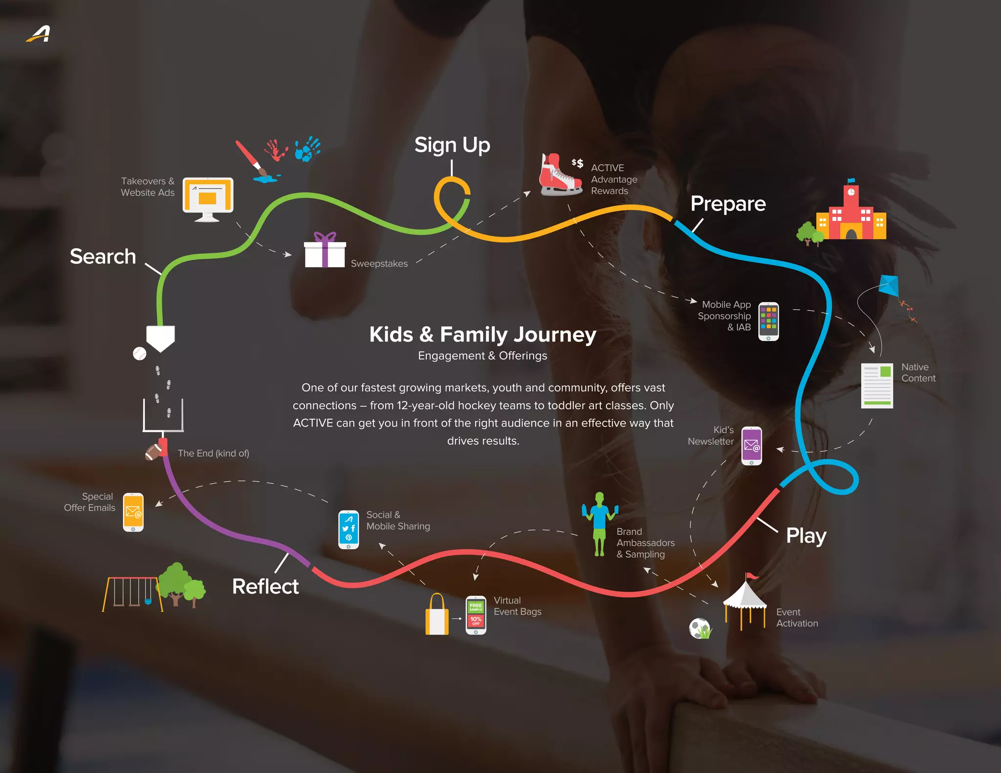 The Participant Journey - Connecting Brands With Active Consumers | PPT ...