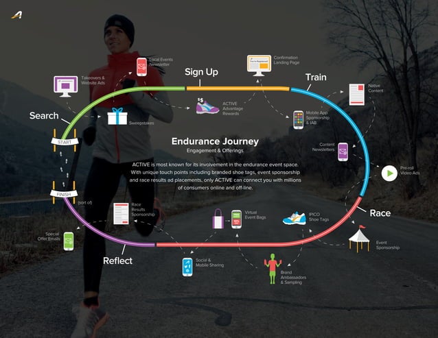 The Participant Journey - Connecting Brands With Active Consumers | PPT ...