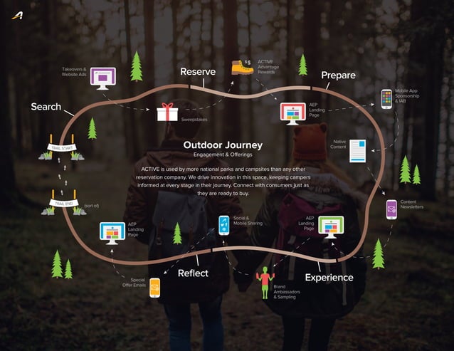 The Participant Journey - Connecting Brands With Active Consumers | PPT ...