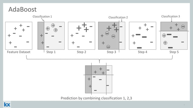 Understanding GBM and XGBoost in Scikit-Learn | PPT