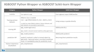 Understanding GBM and XGBoost in Scikit-Learn | PPT