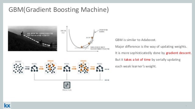 Understanding GBM and XGBoost in Scikit-Learn