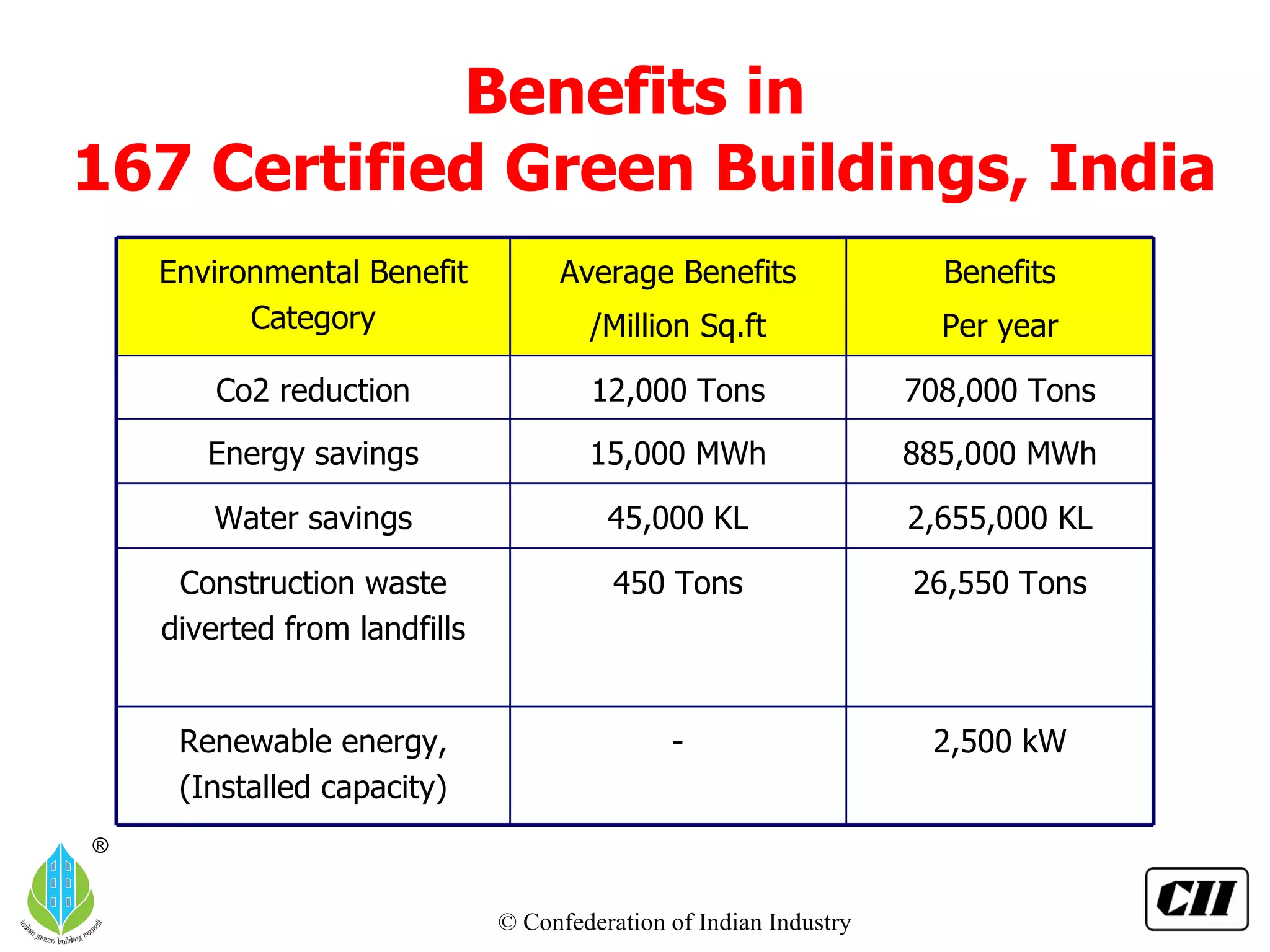 IGBC | PPT