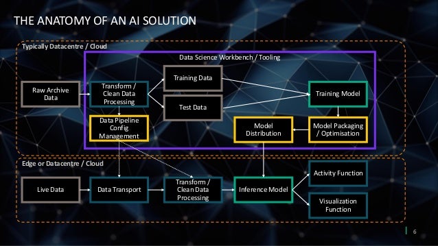 The Eco-System of AI and How to Use It