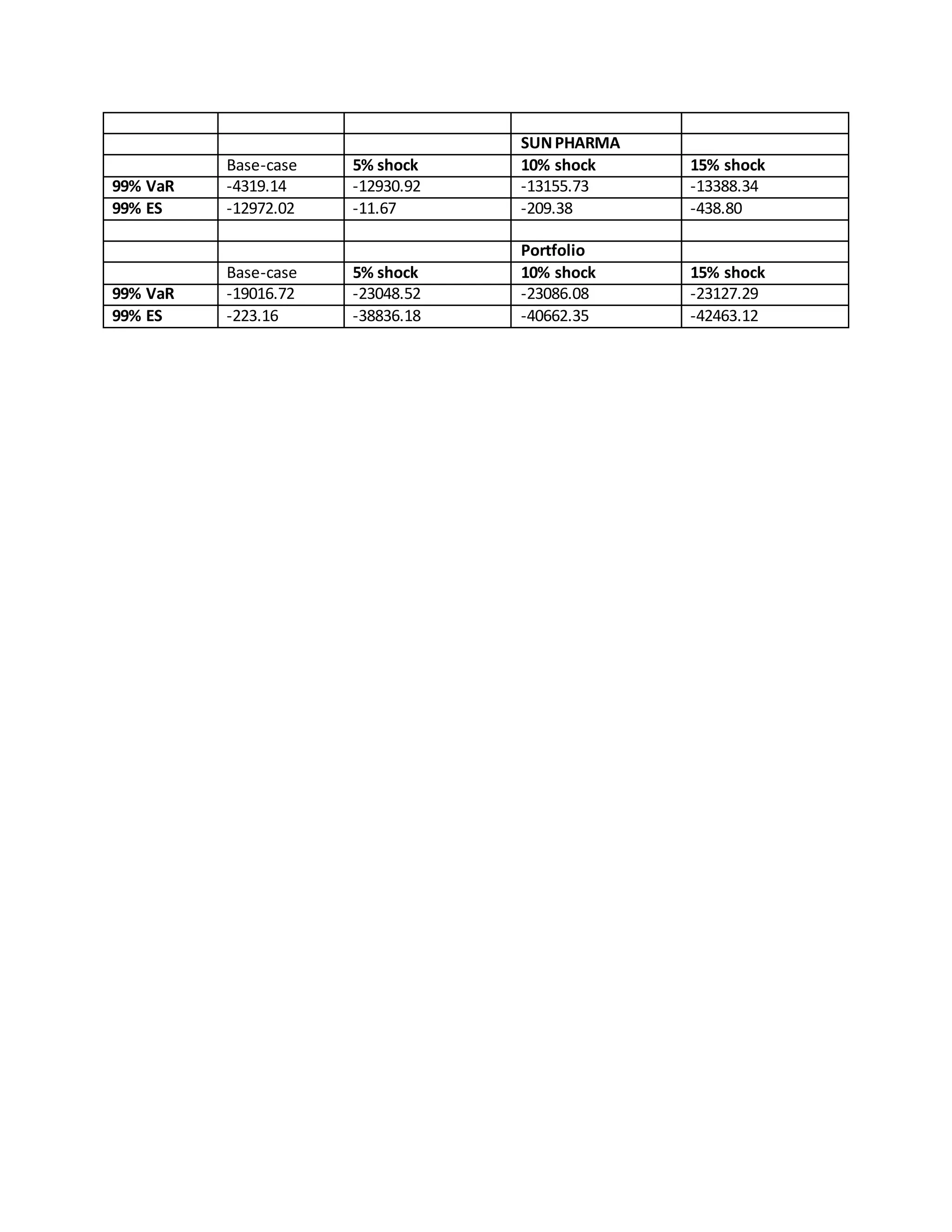 Value at Risk & Expected shortfall | PDF