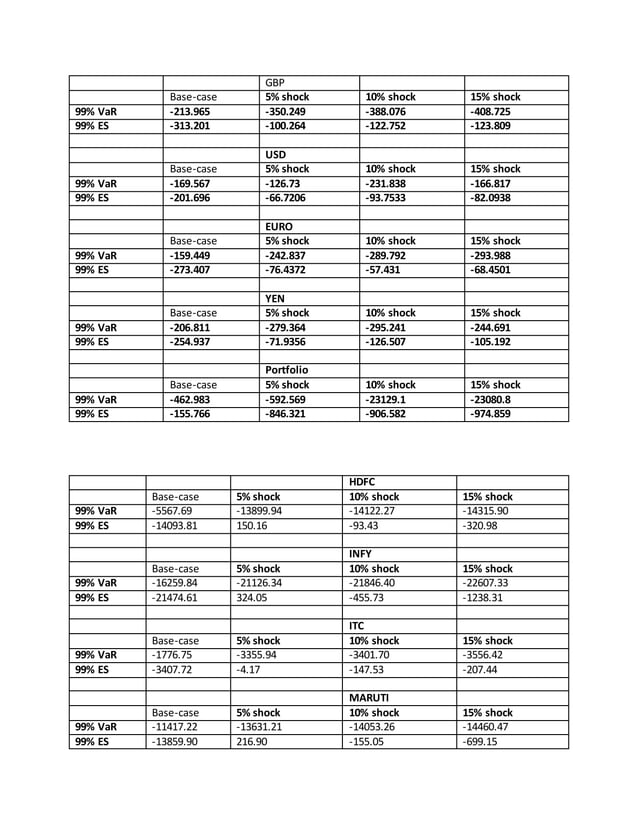Value at Risk & Expected shortfall | PDF