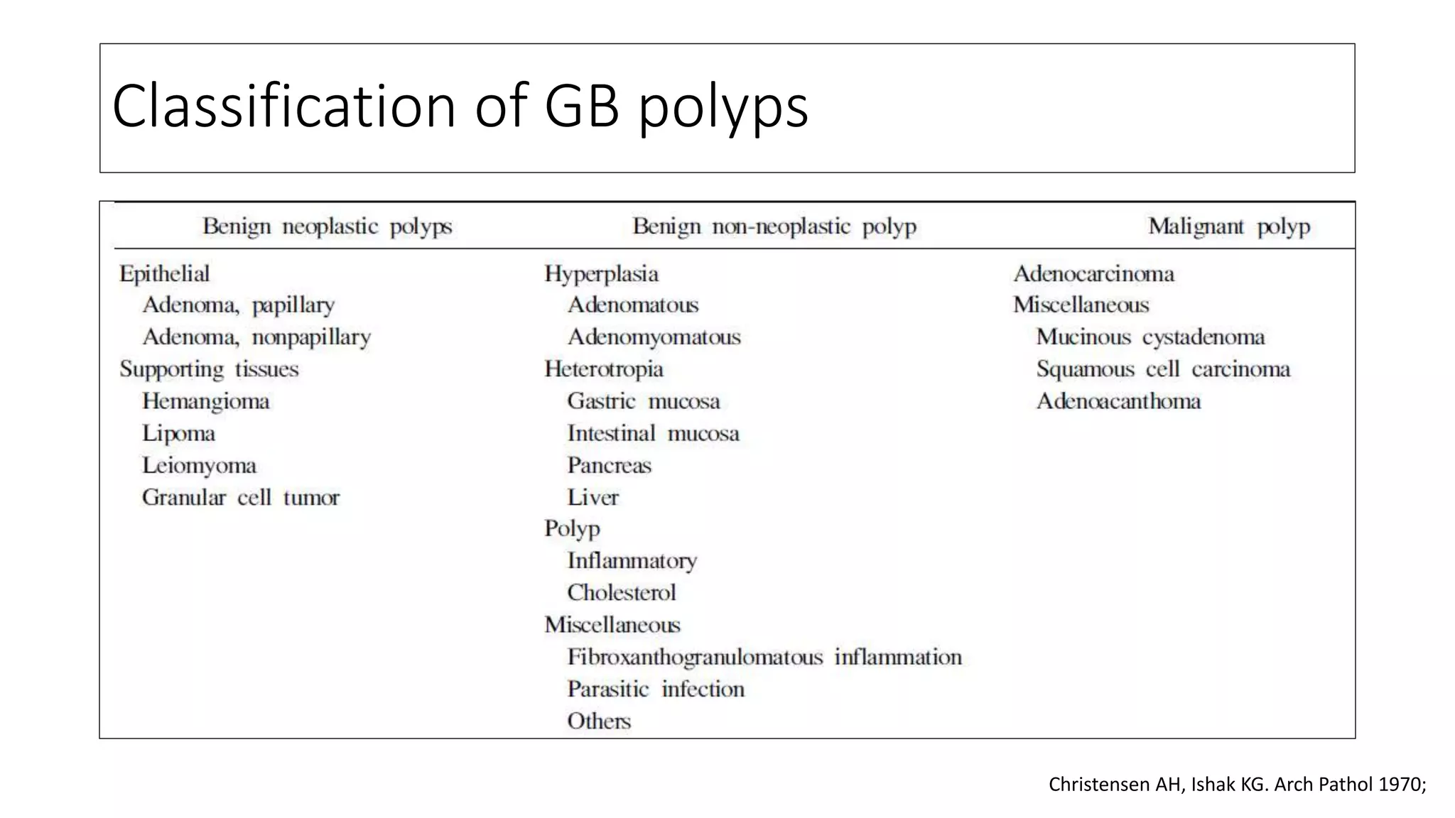 Management of Gall Bladder Polyps | PPTX