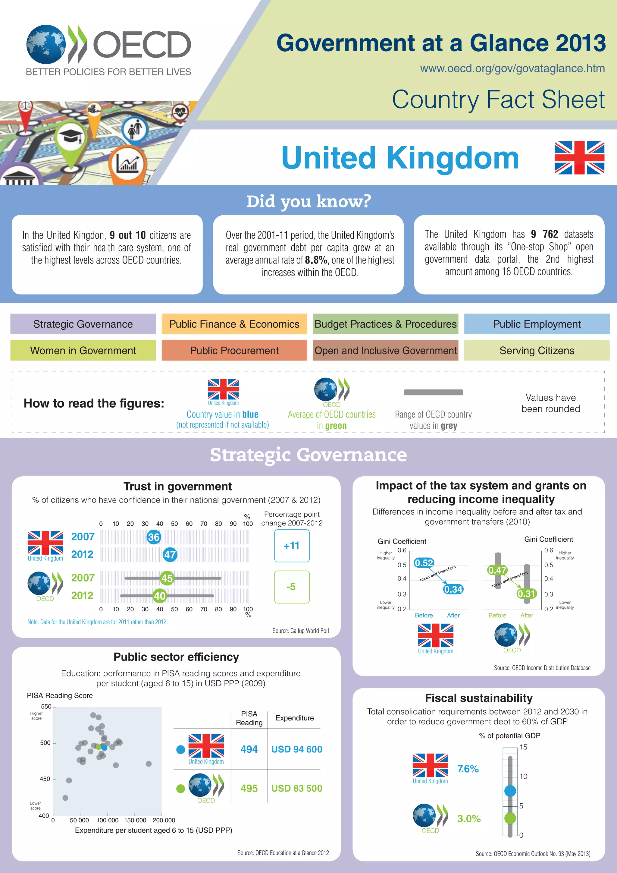 Government at a Glance 2013, Country Fact Sheet: United Kingdom | PDF ...