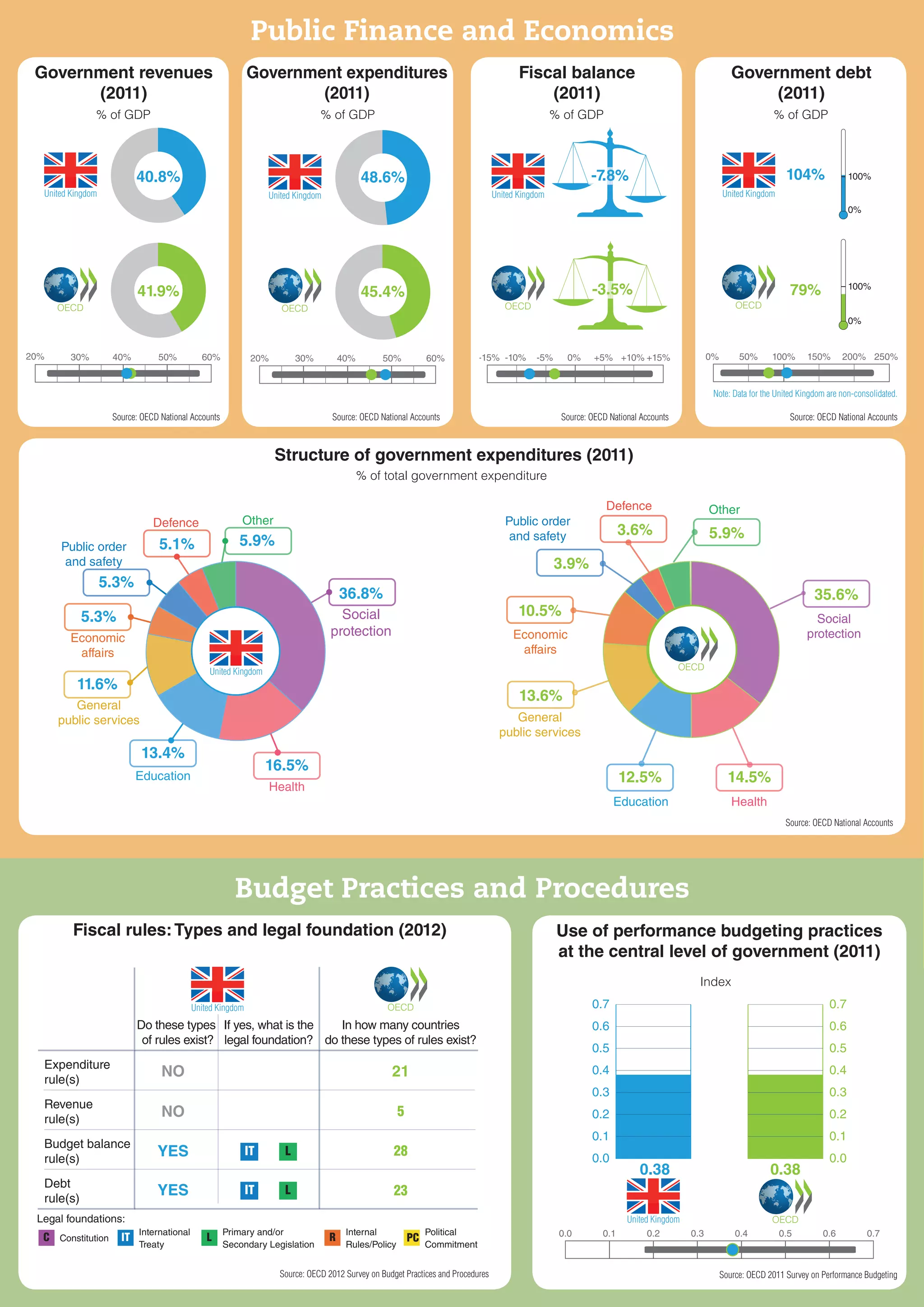 Government at a Glance 2013, Country Fact Sheet: United Kingdom | PDF | Business Accounting ...