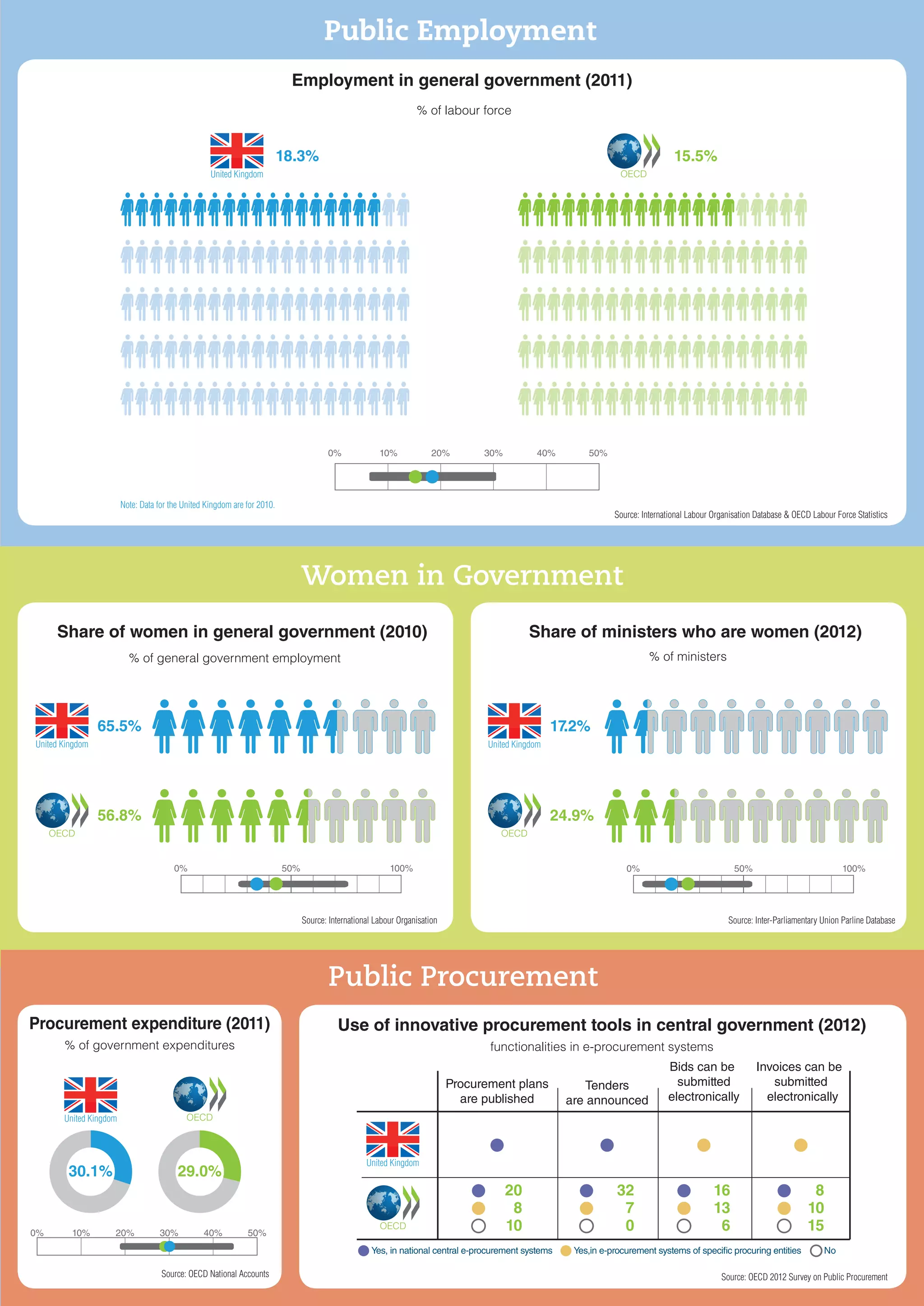 Government at a Glance 2013, Country Fact Sheet: United Kingdom | PDF