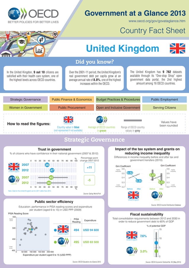Government at a Glance 2013, Country Fact Sheet: United Kingdom | PDF