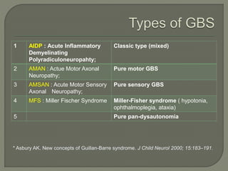 Guillain-Barre Syndrome | PPT