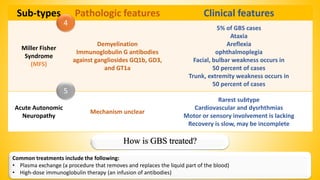 Guillain-Barré Syndrome (GBS).pdf