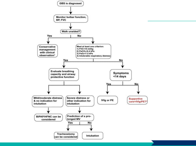 GULLIAN BARRE SYNDROME | PPT