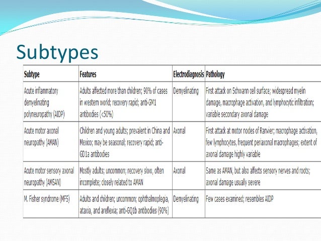 Guillain-Barré syndrome.....My Understanding..