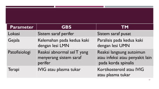 GBS vs Transverse myelitis tugas ppt neuro | PPT