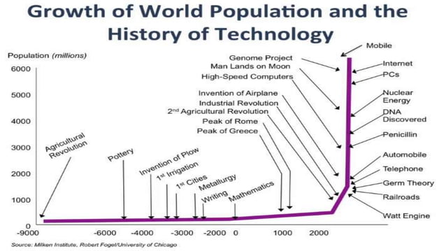 Technology and its impact on Society | PPTX | Internet | Computing