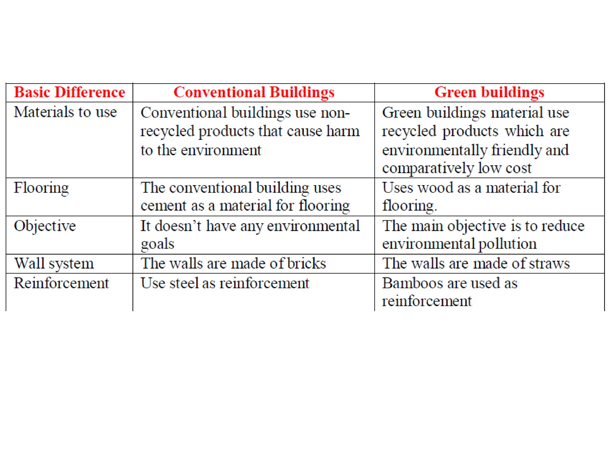 Green Buildings. GREEN BUILDING PROCESS AND ASSESSMENT | PPTX
