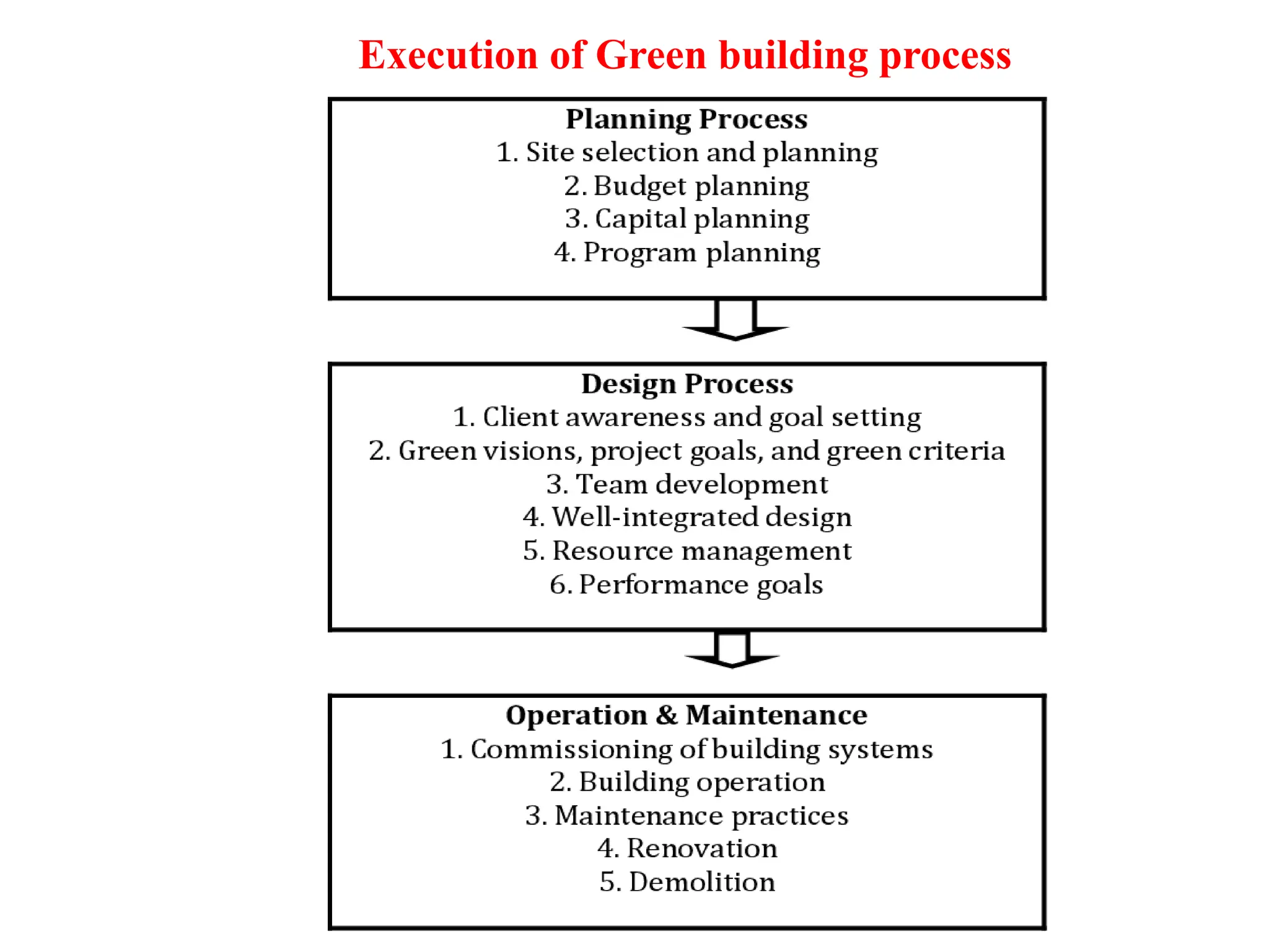 Green Buildings. GREEN BUILDING PROCESS AND ASSESSMENT | PPTX