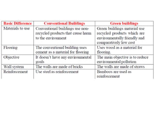 Green Buildings. GREEN BUILDING PROCESS AND ASSESSMENT | PPTX