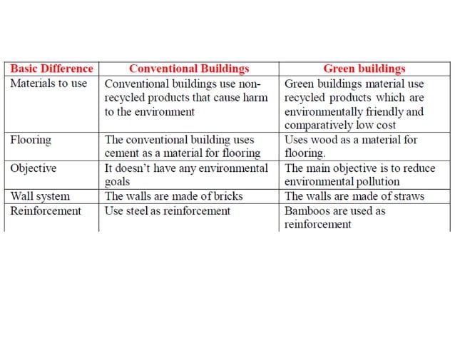 Green Buildings. GREEN BUILDING PROCESS AND ASSESSMENT | PPTX