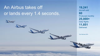 Airbus: Innovating the Future of Flight | PDF