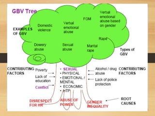Gender Based Violence | PPTX