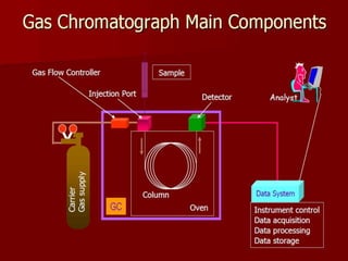 Gas Chromatography Diagram
