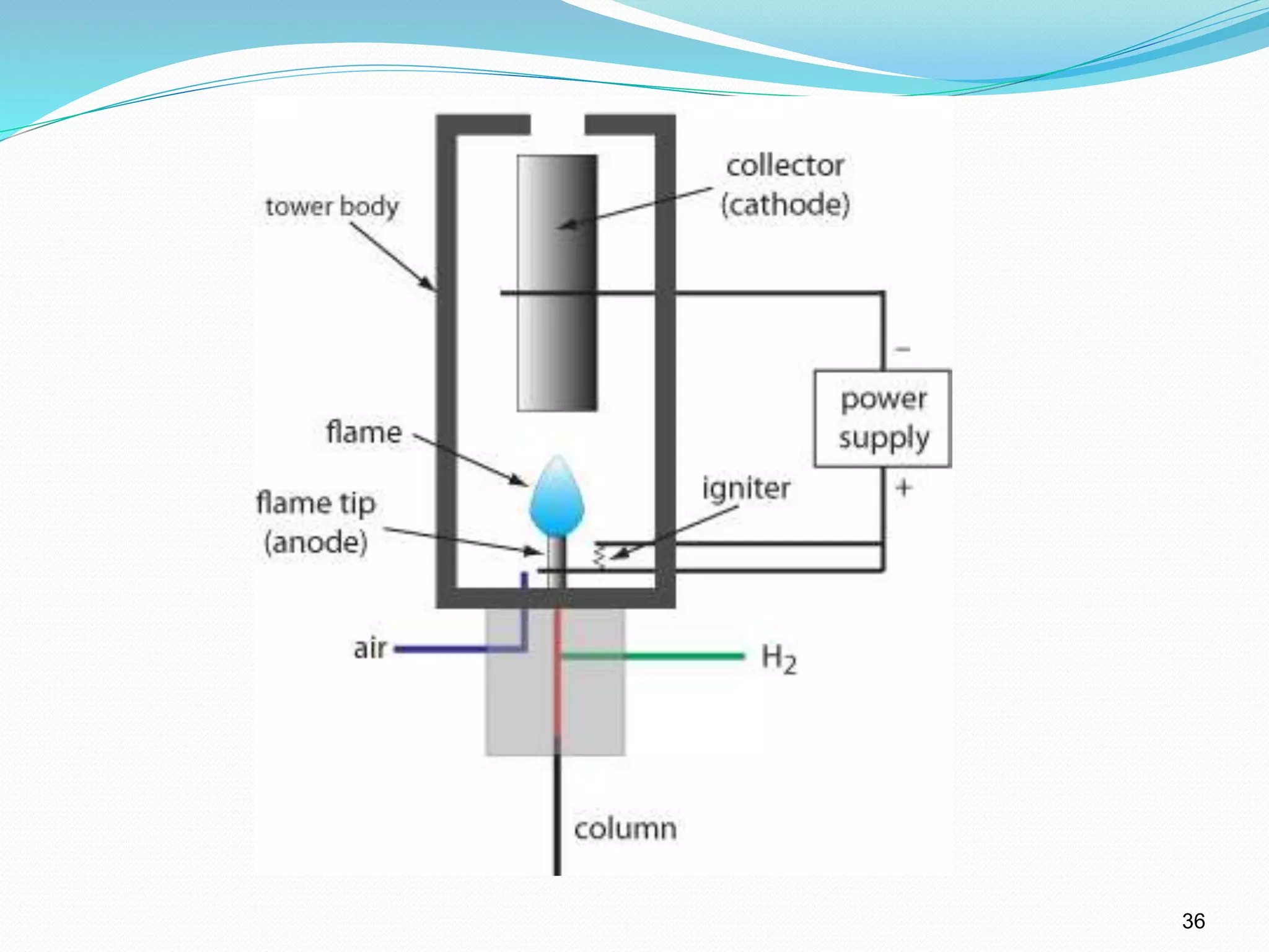 Gas chromatograph analyzer | PPTX