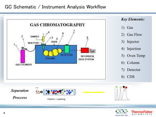 Gas Chromatography Thermo Fisher Scientific | PDF
