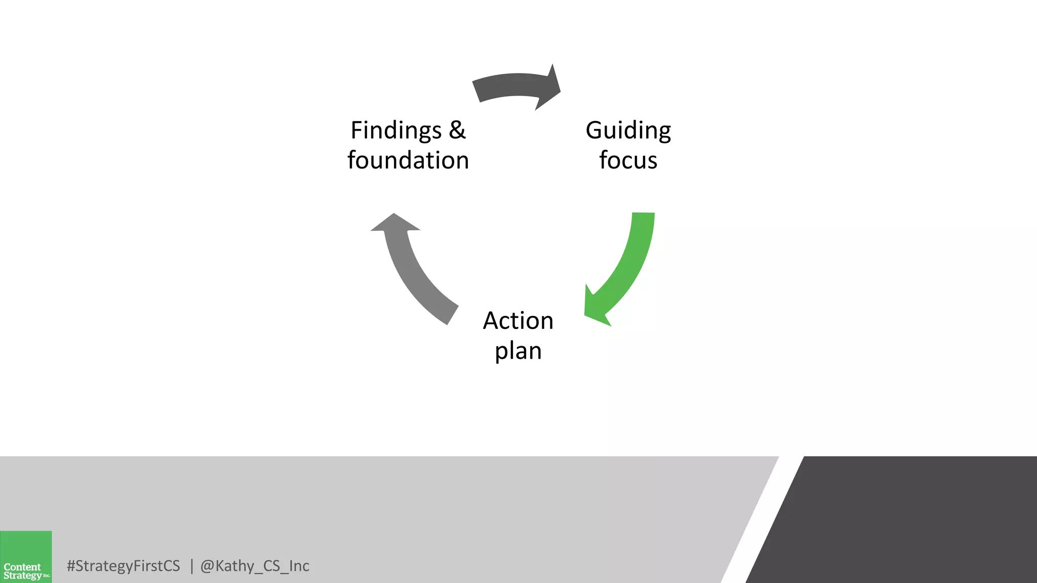 Gc let's put some strategy in our content strategy - van ue may 2019 | PPT