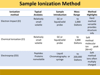 Gas Chromatography and Mass Spectroscopy | PPTX
