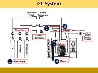Gas Chromatography and Mass Spectroscopy | PPTX
