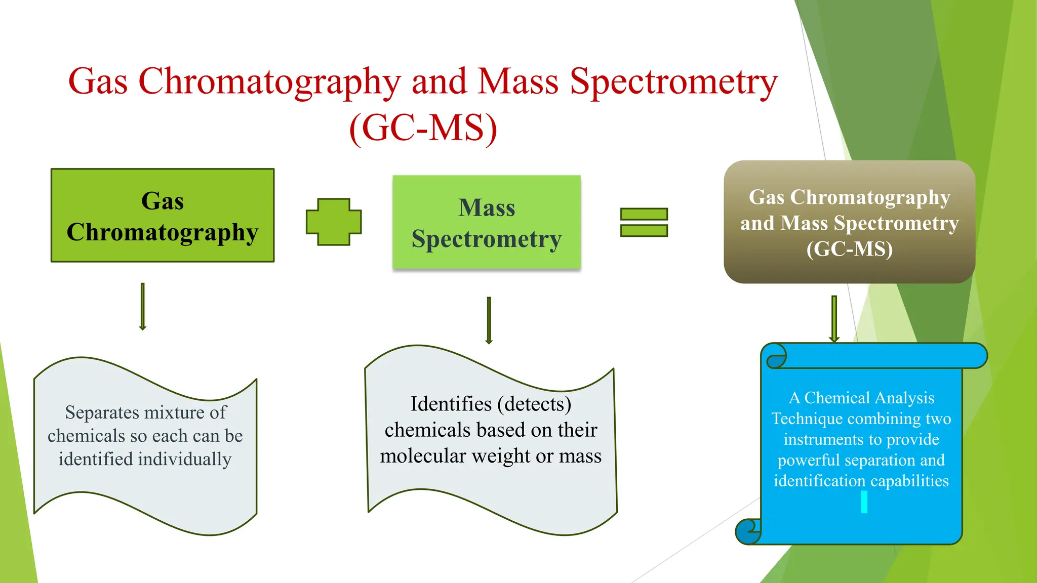 GC-MS.-principle, instrumentation,working,Application . | PPTX