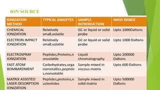 GC-MS.-principle, instrumentation,working,Application . | PPTX