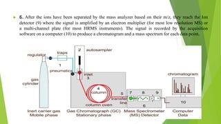 GC-MS.-principle, instrumentation,working,Application . | PPTX