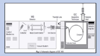 GC-MS.-principle, instrumentation,working,Application . | PPTX