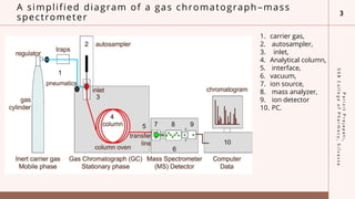 GC-MS (Gas chromatography–mass spectrometry ) | PDF