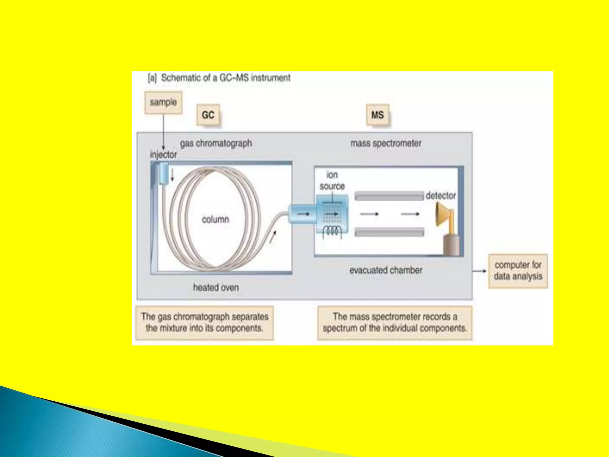 GAS CHROMATOGRAPHY AND MASS SPECTROMETRY (GC-MS) BY P.RAVISANKAR. | PPTX