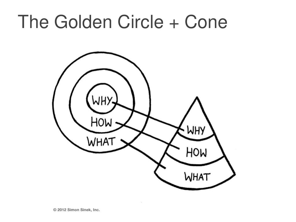 Start With Why: How to Present The Golden Circle