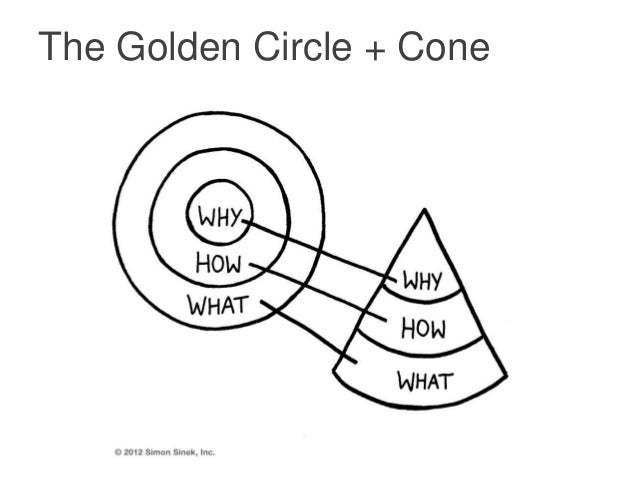 Start With Why: How to Present The Golden Circle