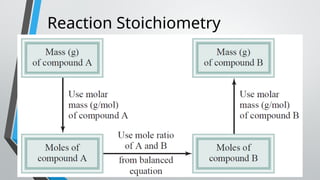 General Chemistry 1 Reaction Stoichiometry | PPTX