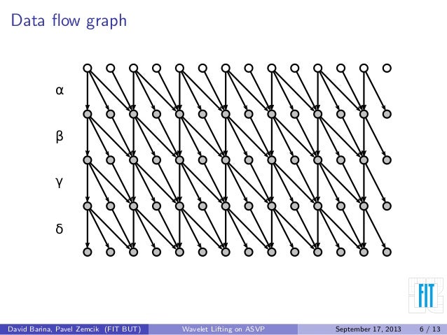 Wavelet Lifting on Application Specific Vector Processor
