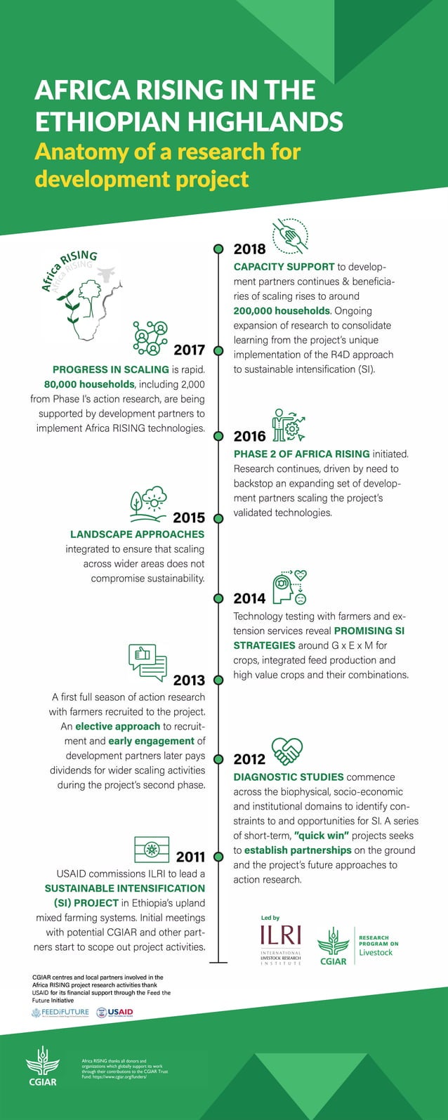 Africa RISING in the Ethiopian Highlands: Anatomy of a research for ...